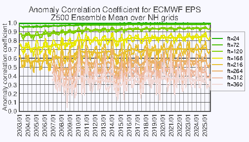 Anomaly Correlation Coefficient Forz500 In Nh